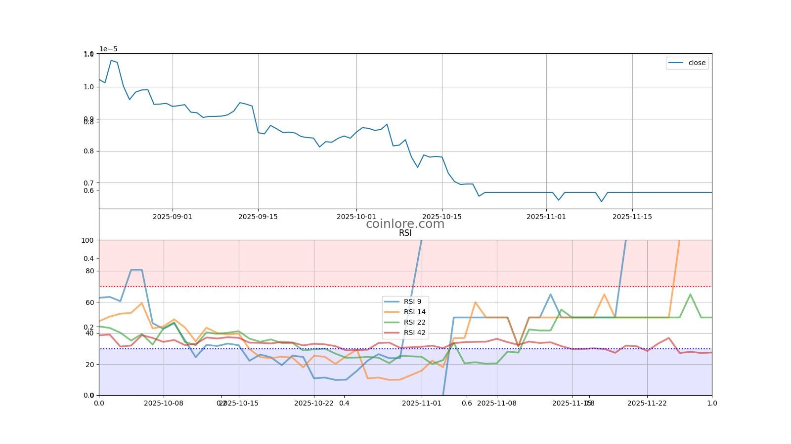 Typerium RSI indicator