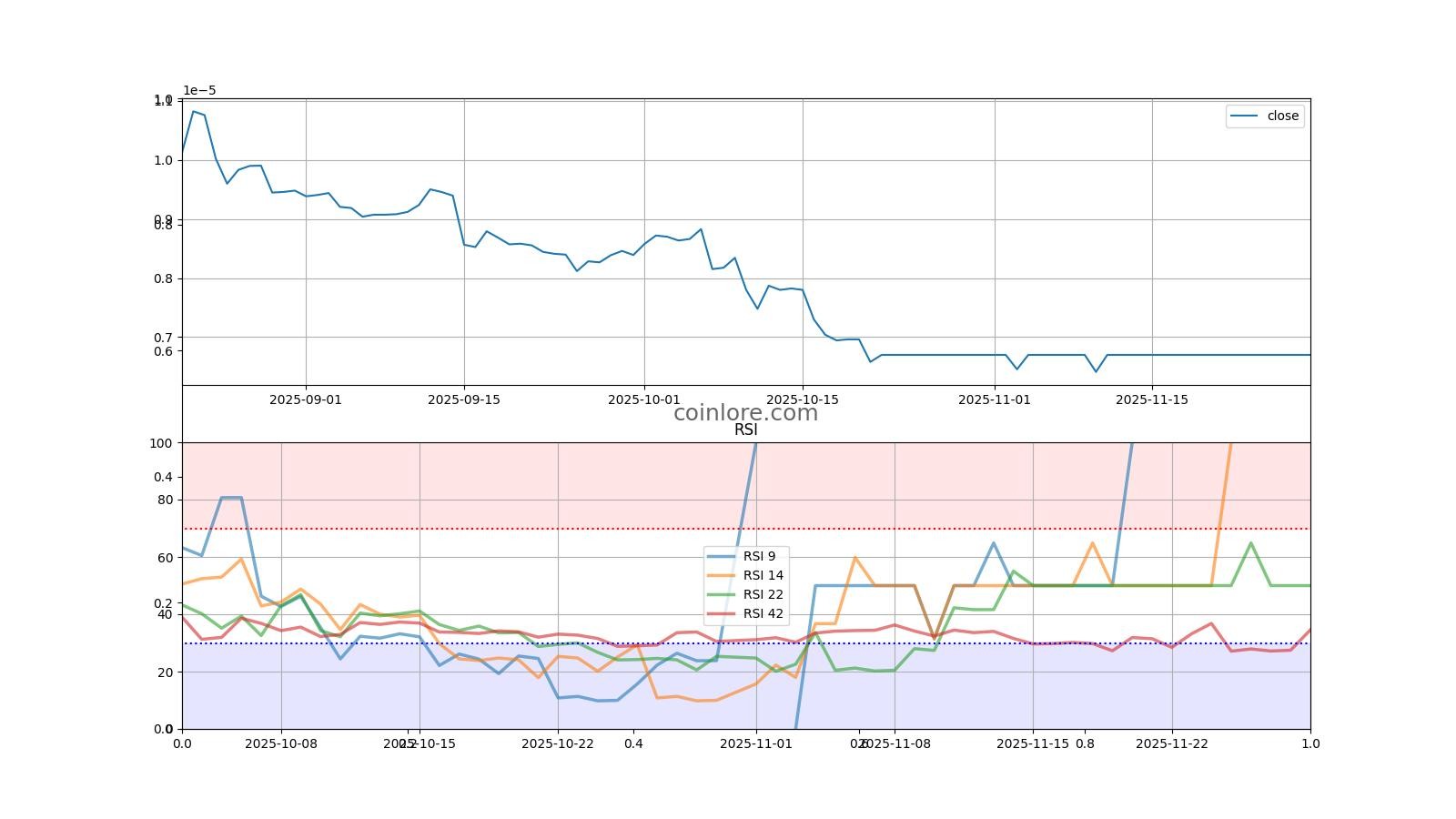 Typerium RSI indicator