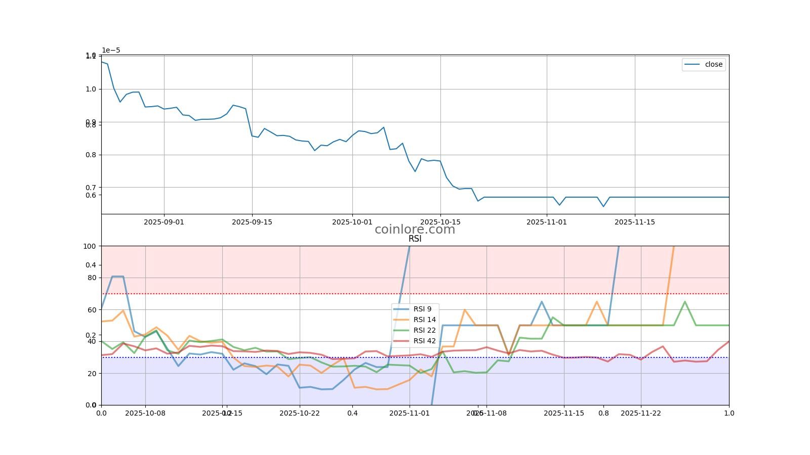 Typerium RSI indicator