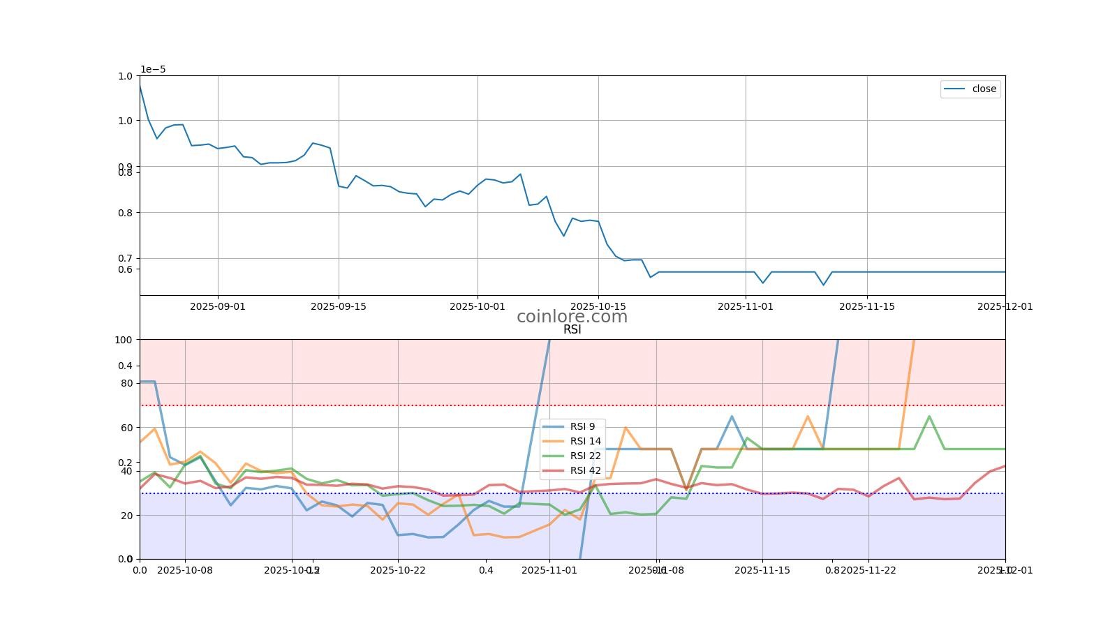 Typerium RSI indicator