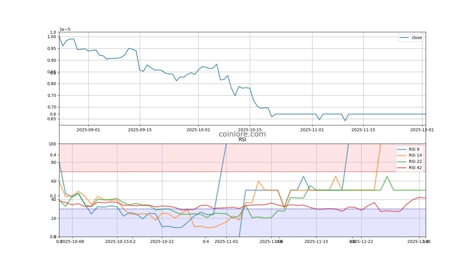 Typerium RSI indicator