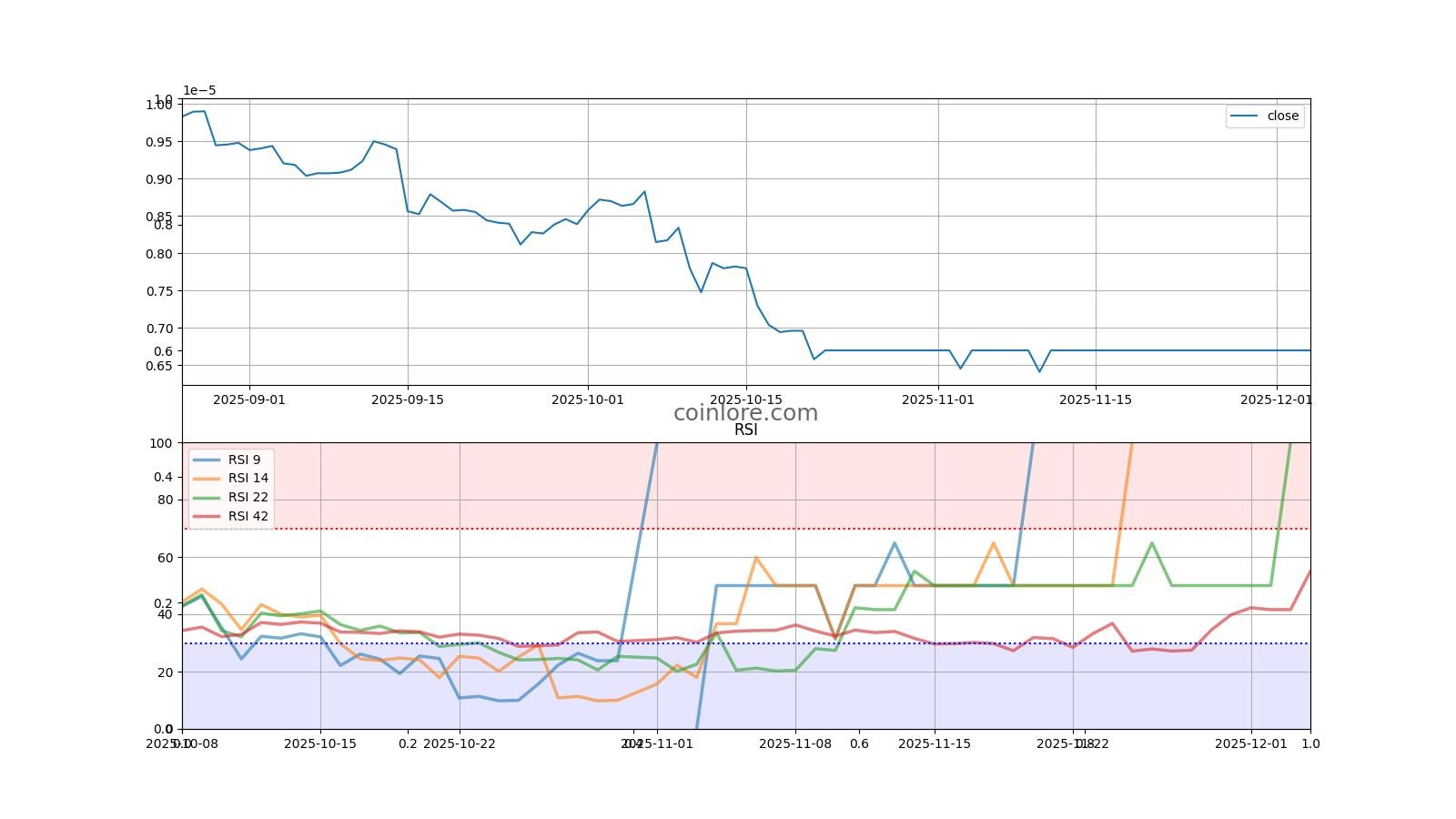 Typerium RSI indicator