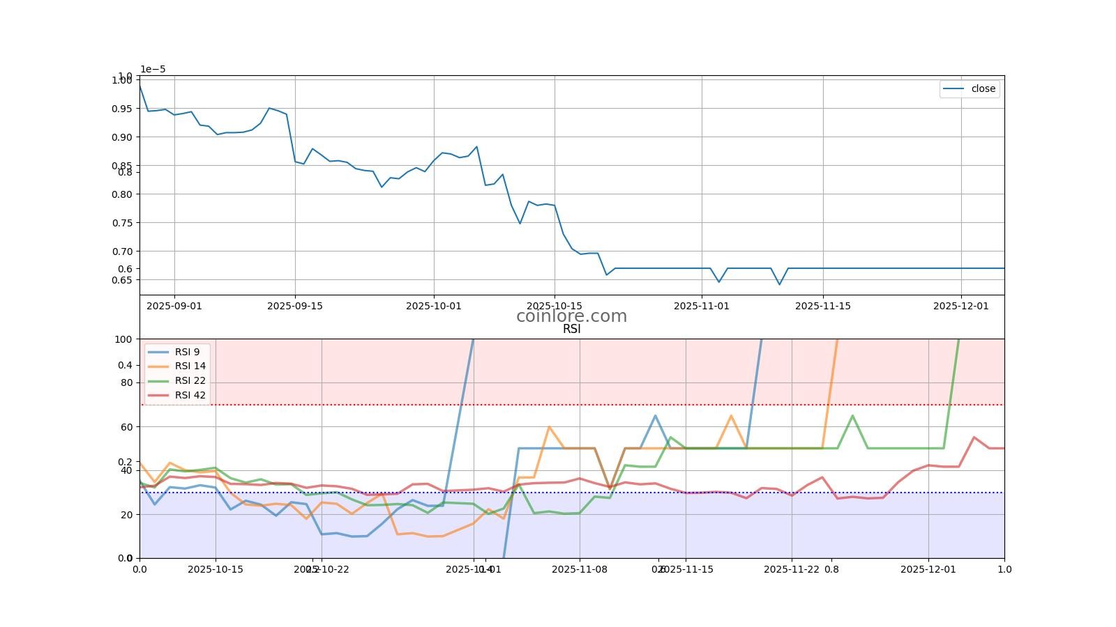 Typerium RSI indicator