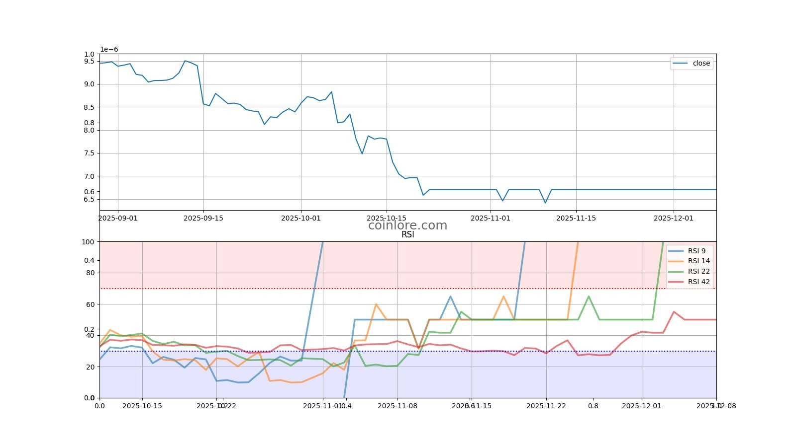 Typerium RSI indicator