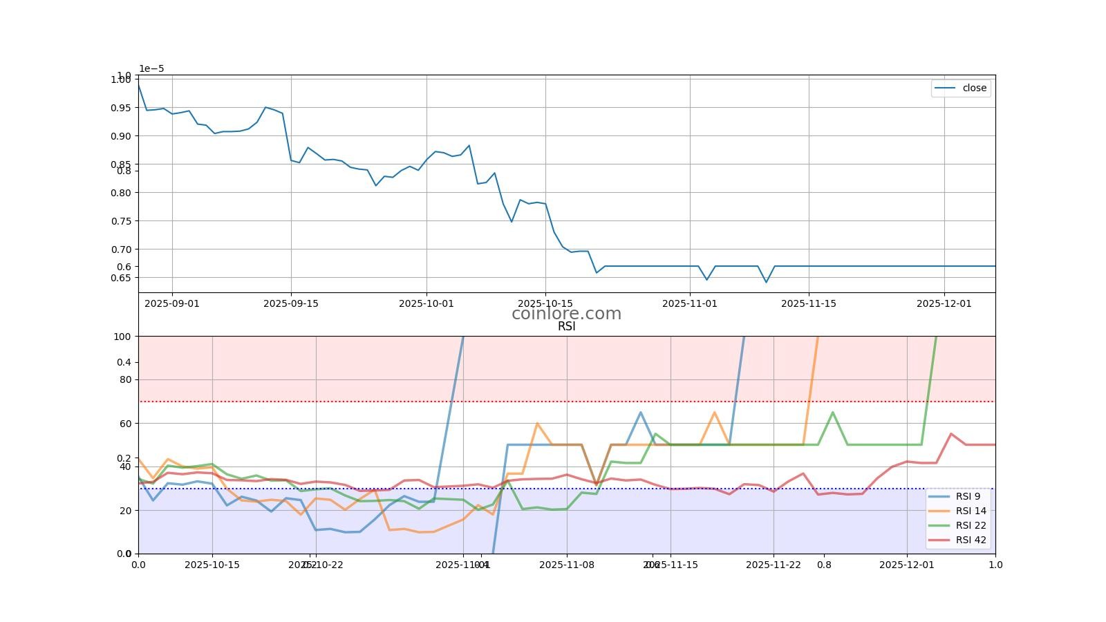 Typerium RSI indicator