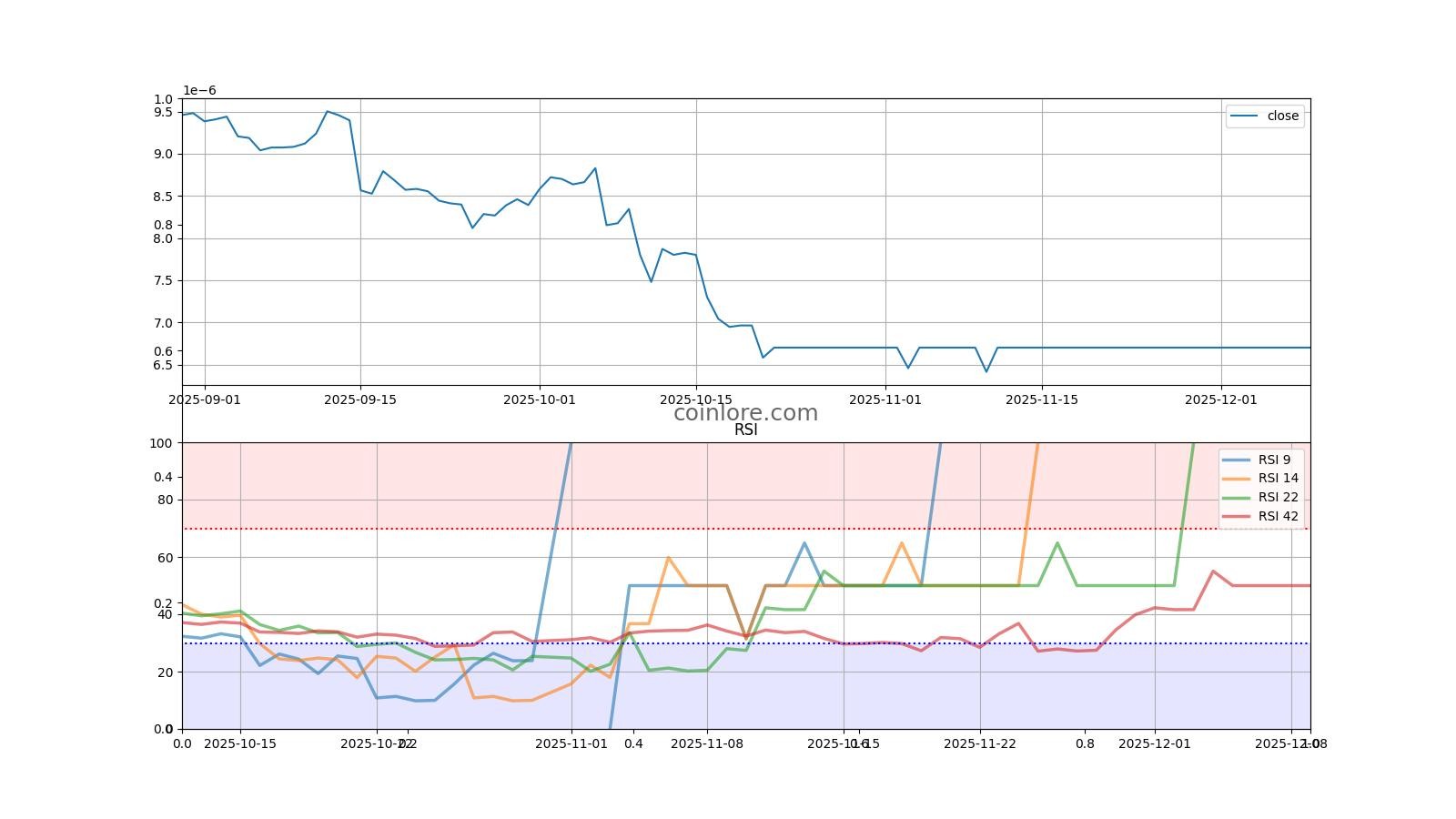 Typerium RSI indicator