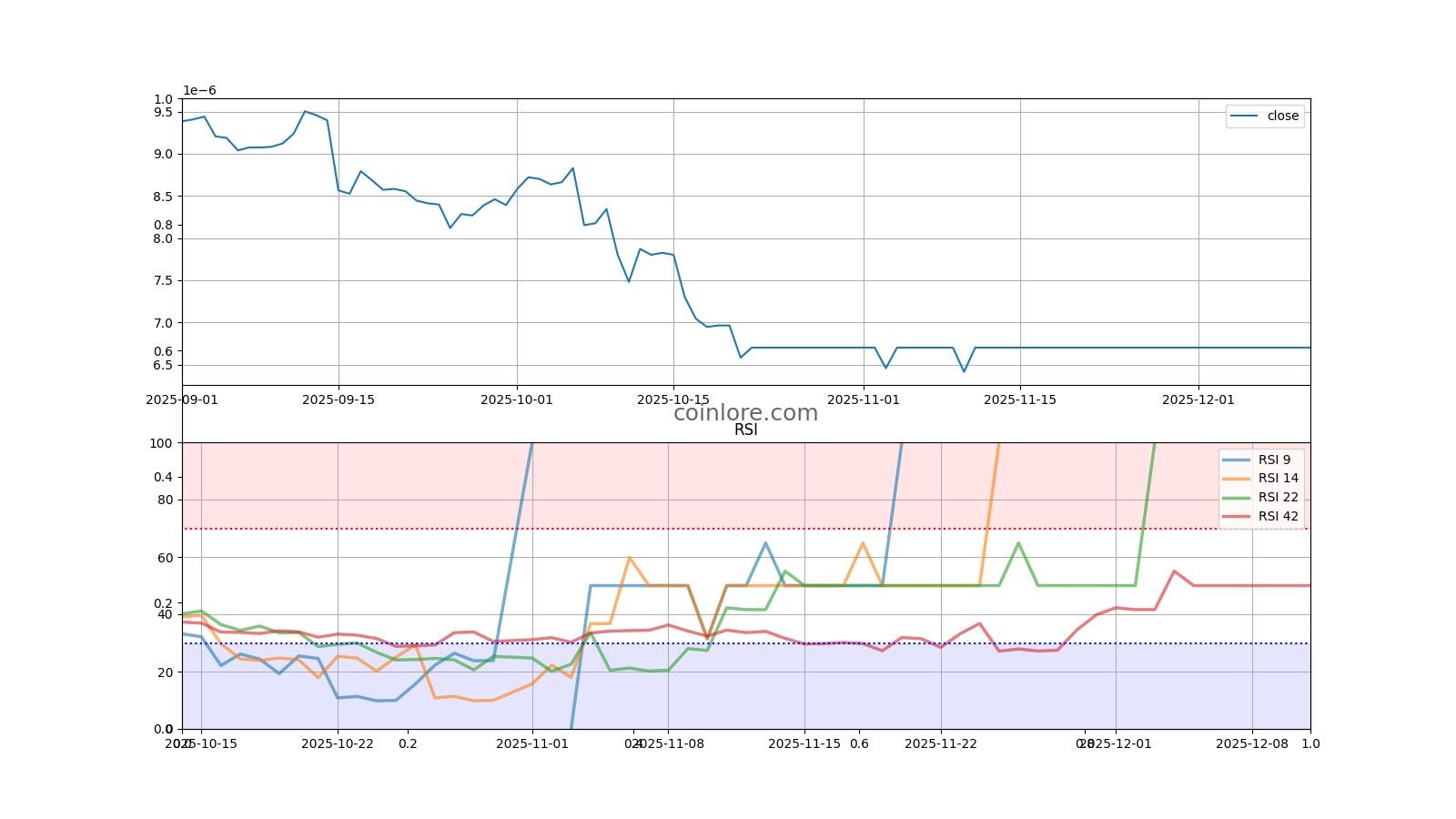 Typerium RSI indicator