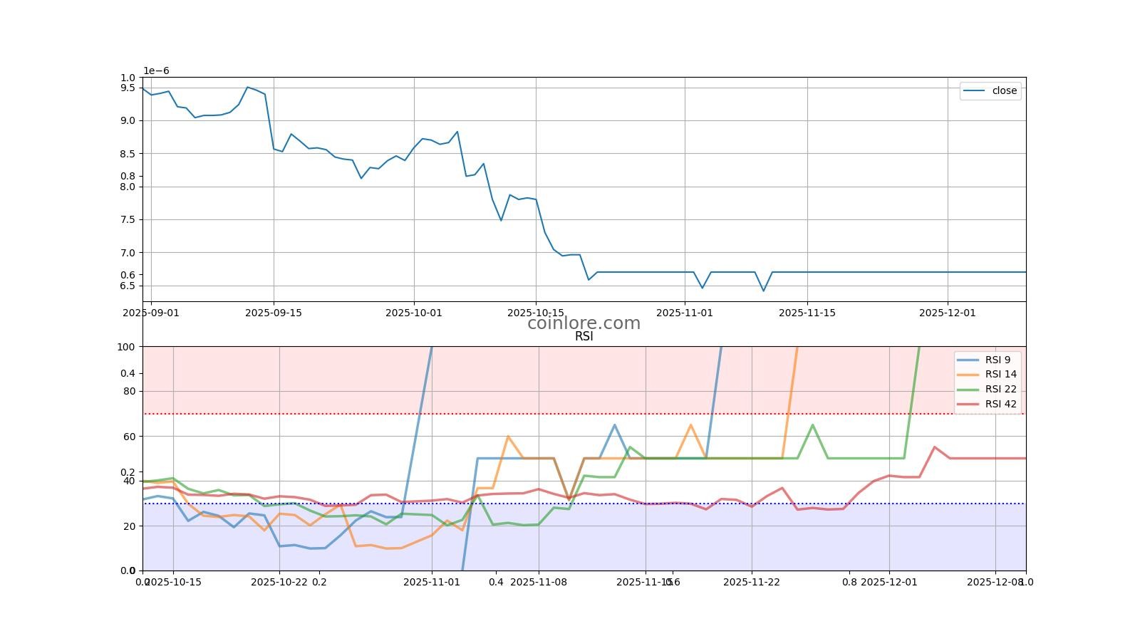 Typerium RSI indicator