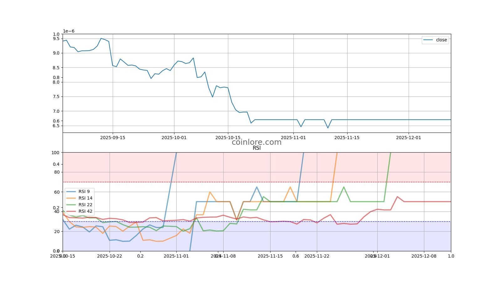 Typerium RSI indicator
