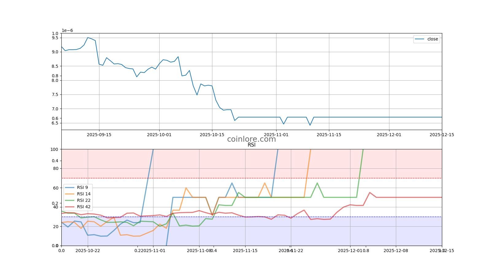 Typerium RSI indicator
