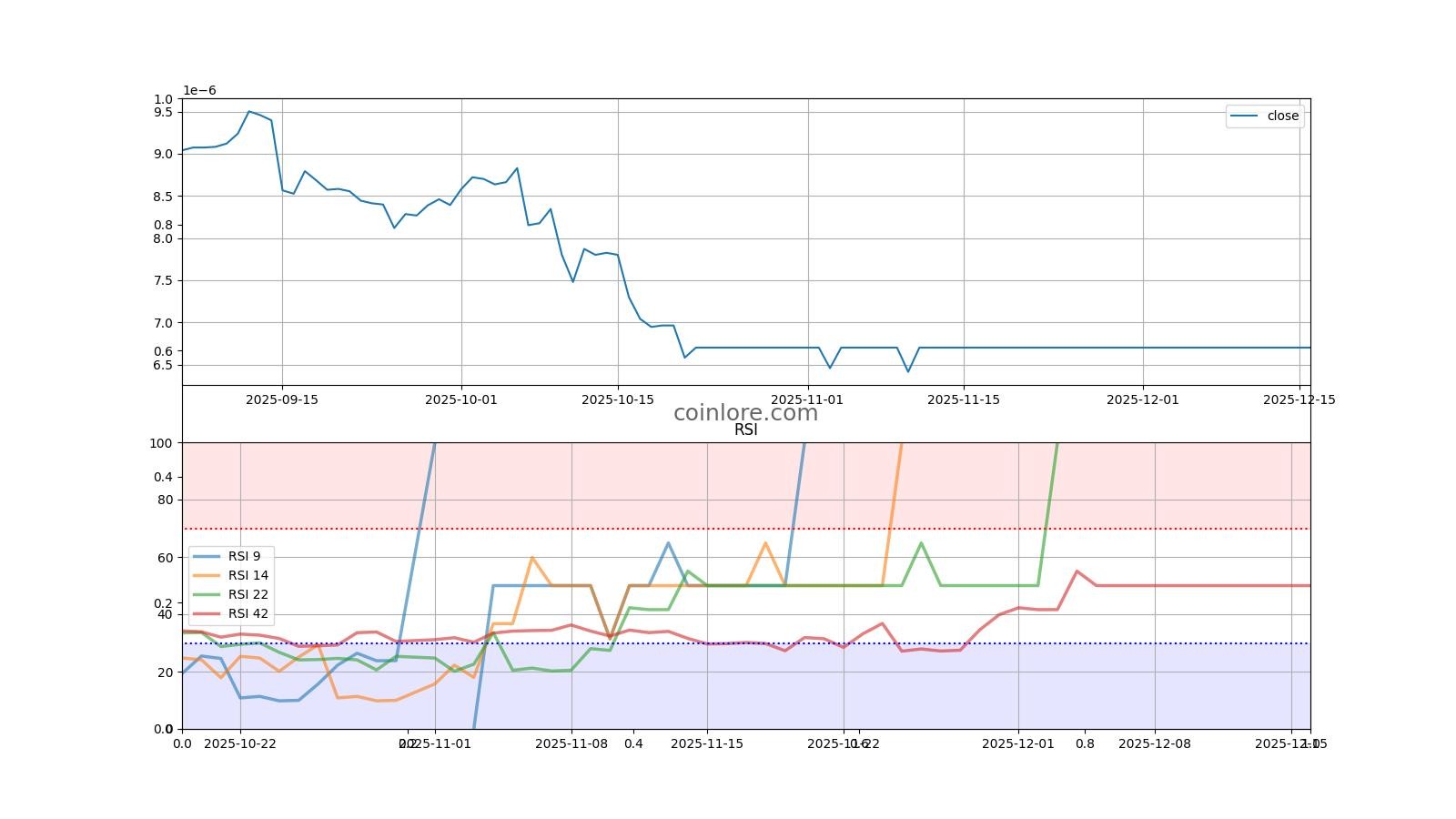 Typerium RSI indicator
