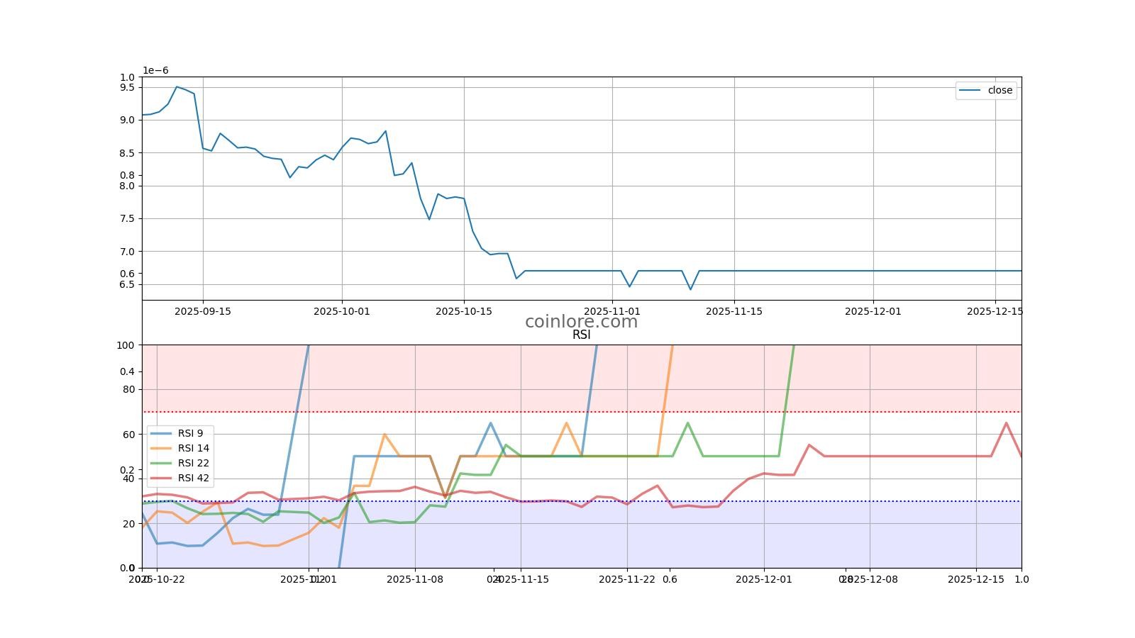 Typerium RSI indicator