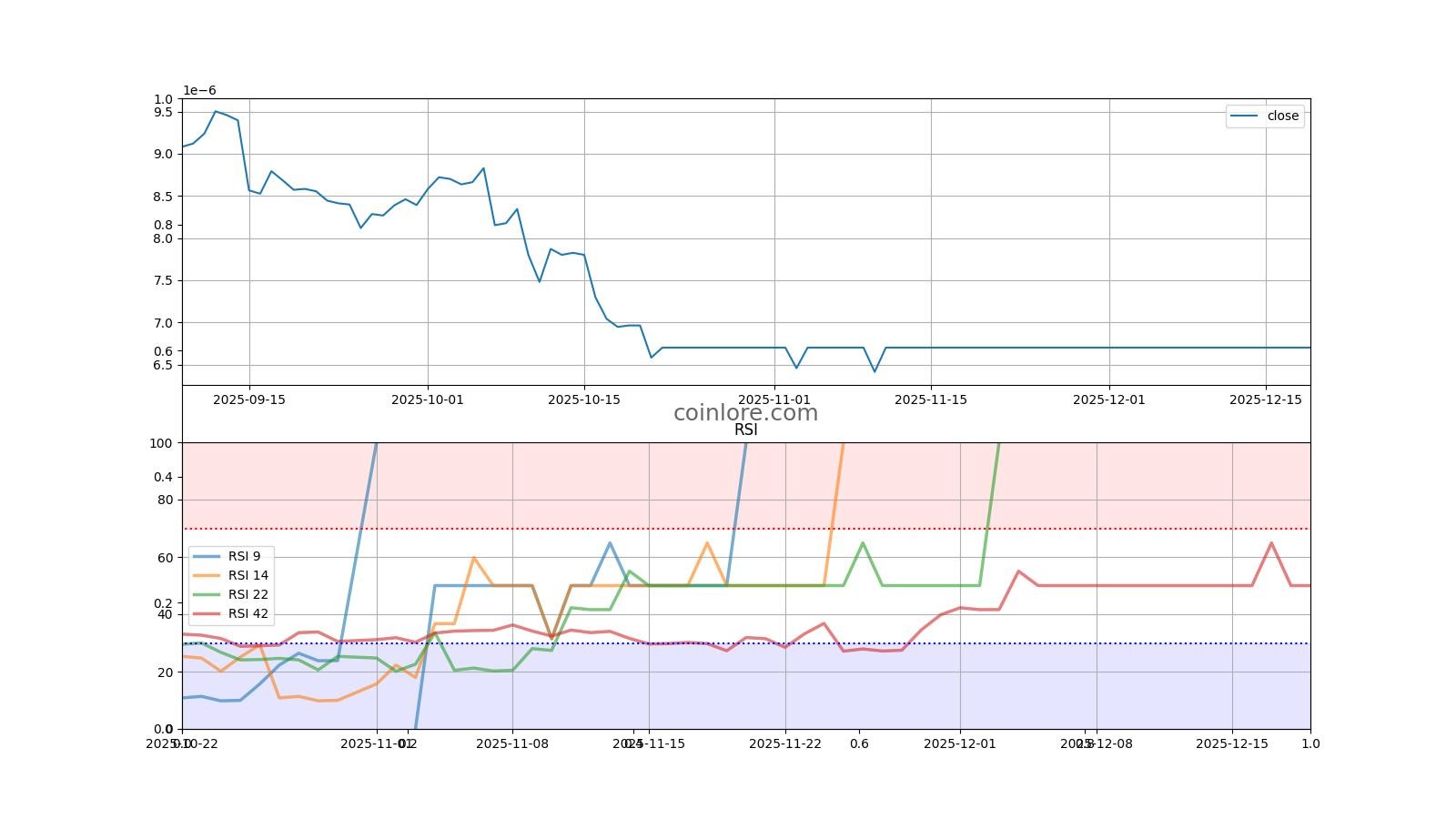 Typerium RSI indicator