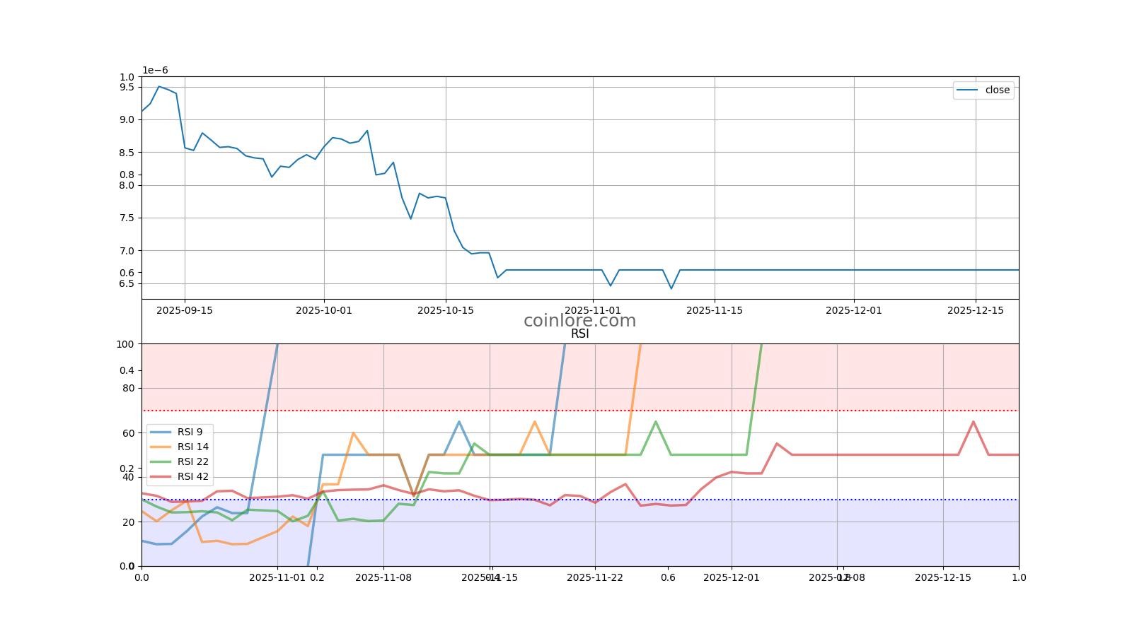Typerium RSI indicator