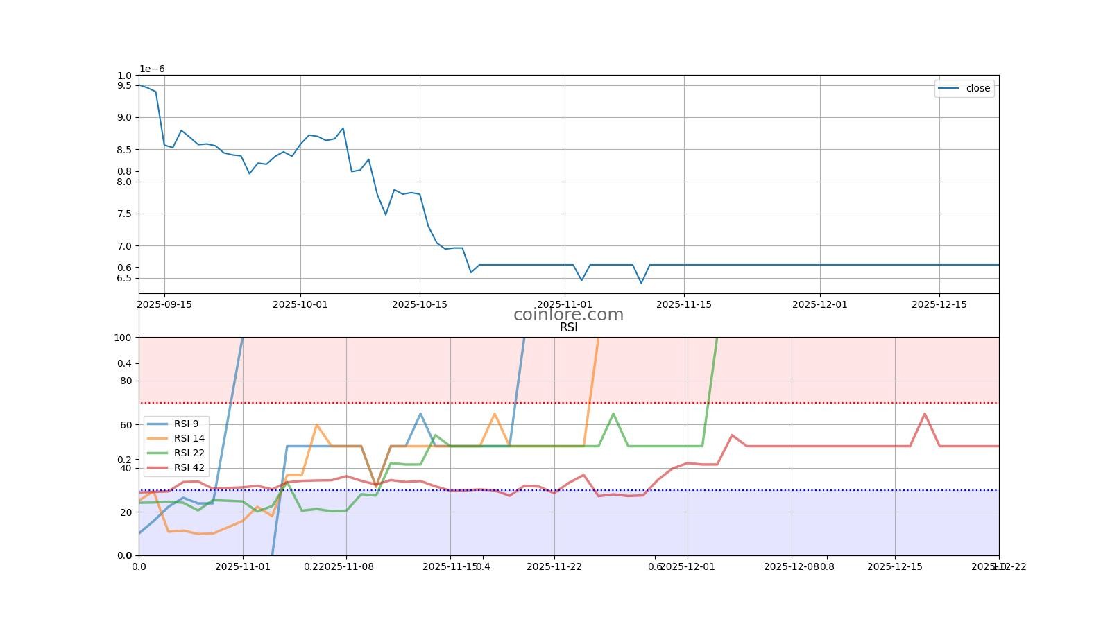 Typerium RSI indicator
