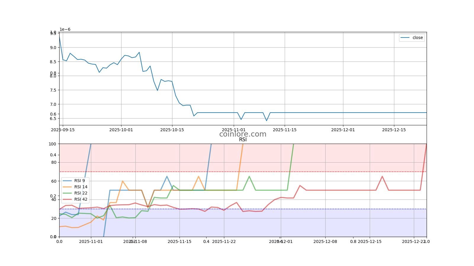Typerium RSI indicator