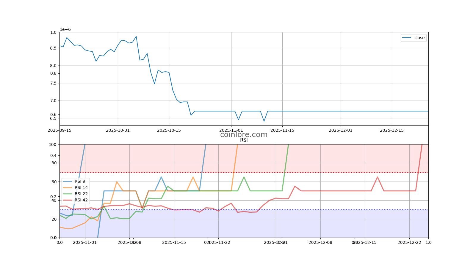 Typerium RSI indicator