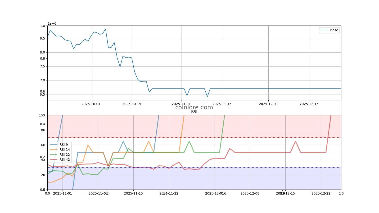 Typerium RSI indicator