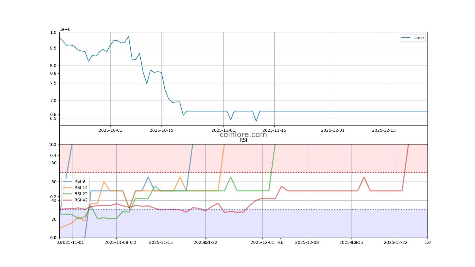 Typerium RSI indicator