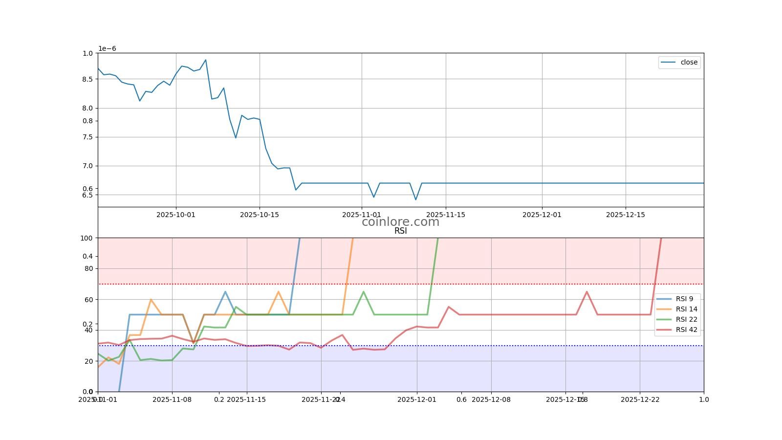 Typerium RSI indicator