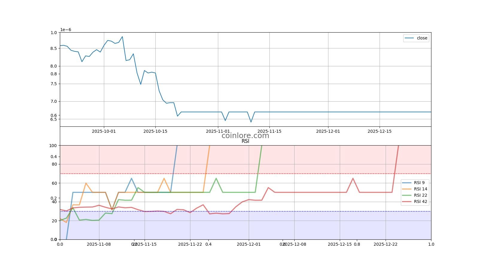 Typerium RSI indicator