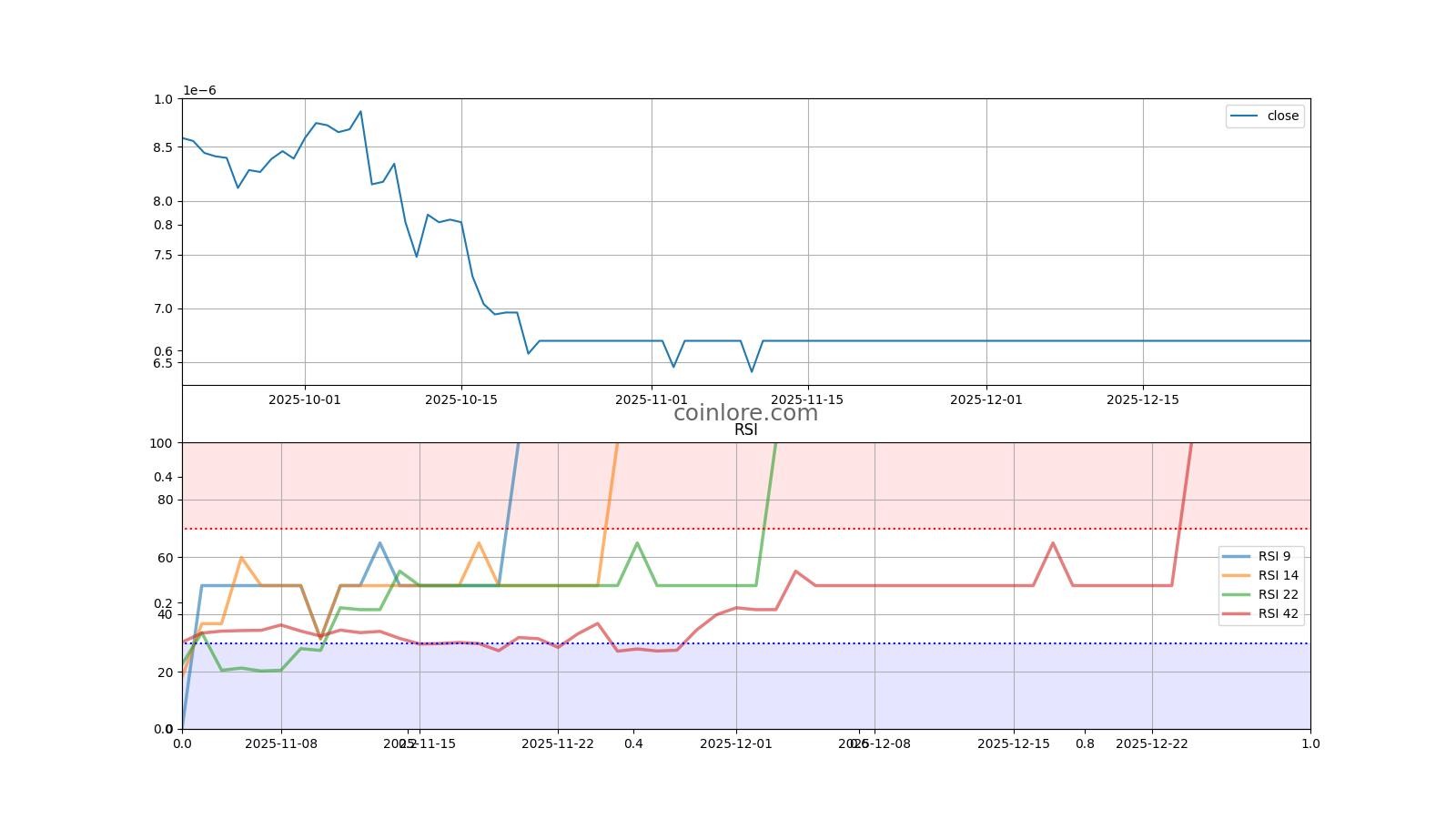 Typerium RSI indicator