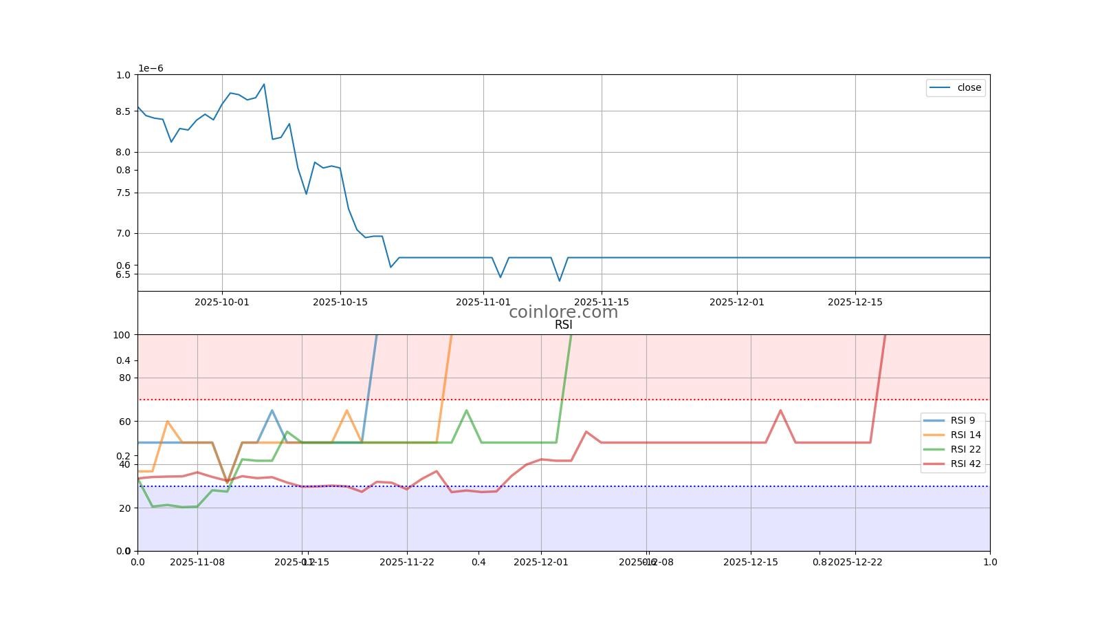 Typerium RSI indicator