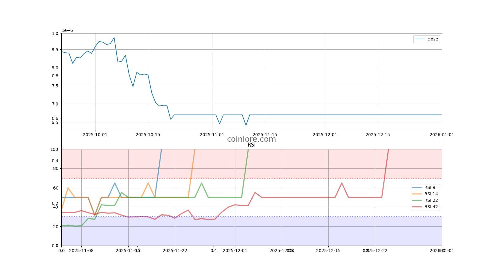 Typerium RSI indicator
