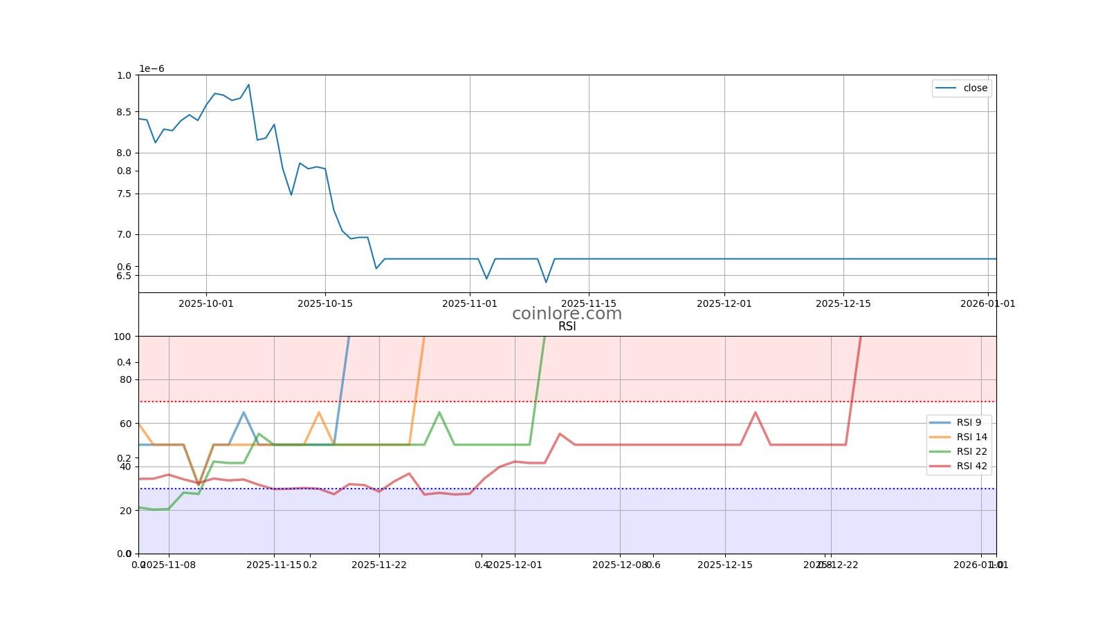 Typerium RSI indicator