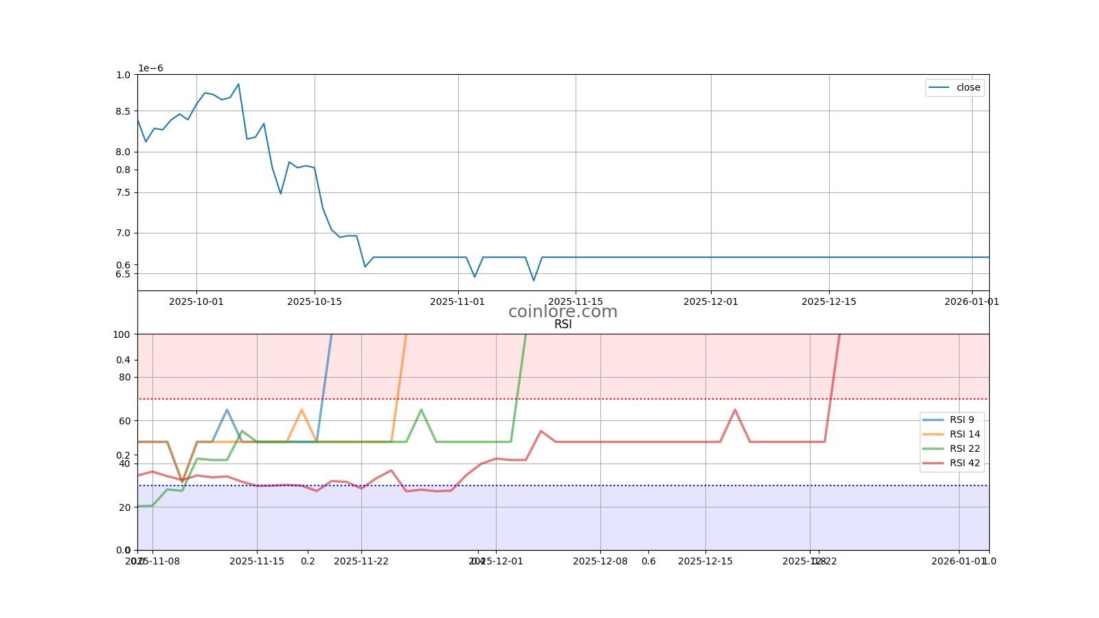 Typerium RSI indicator