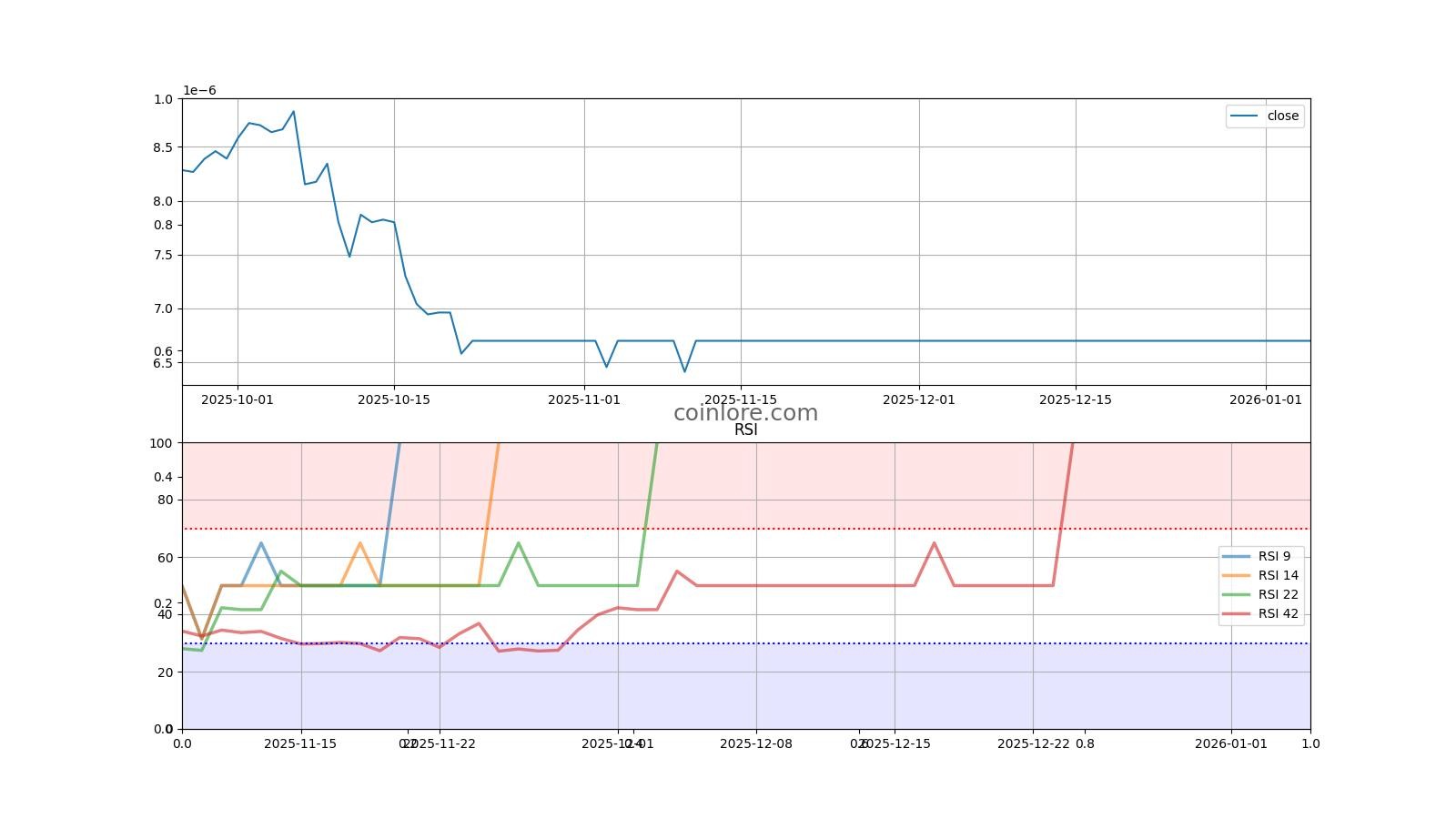 Typerium RSI indicator
