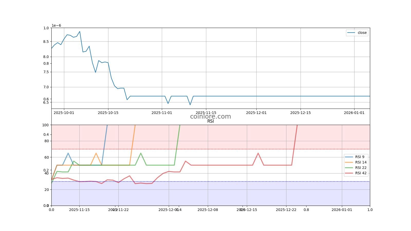 Typerium RSI indicator