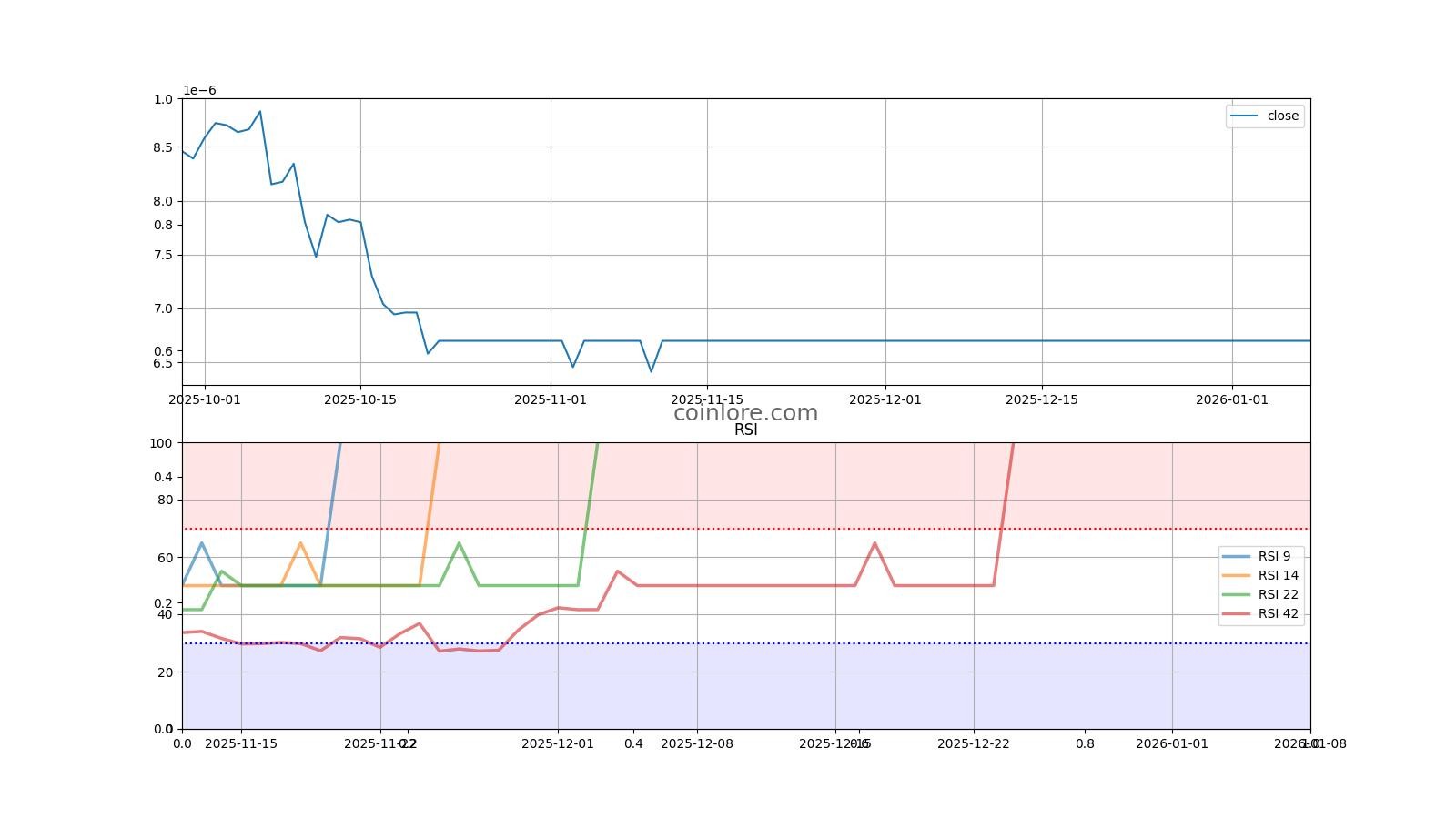 Typerium RSI indicator