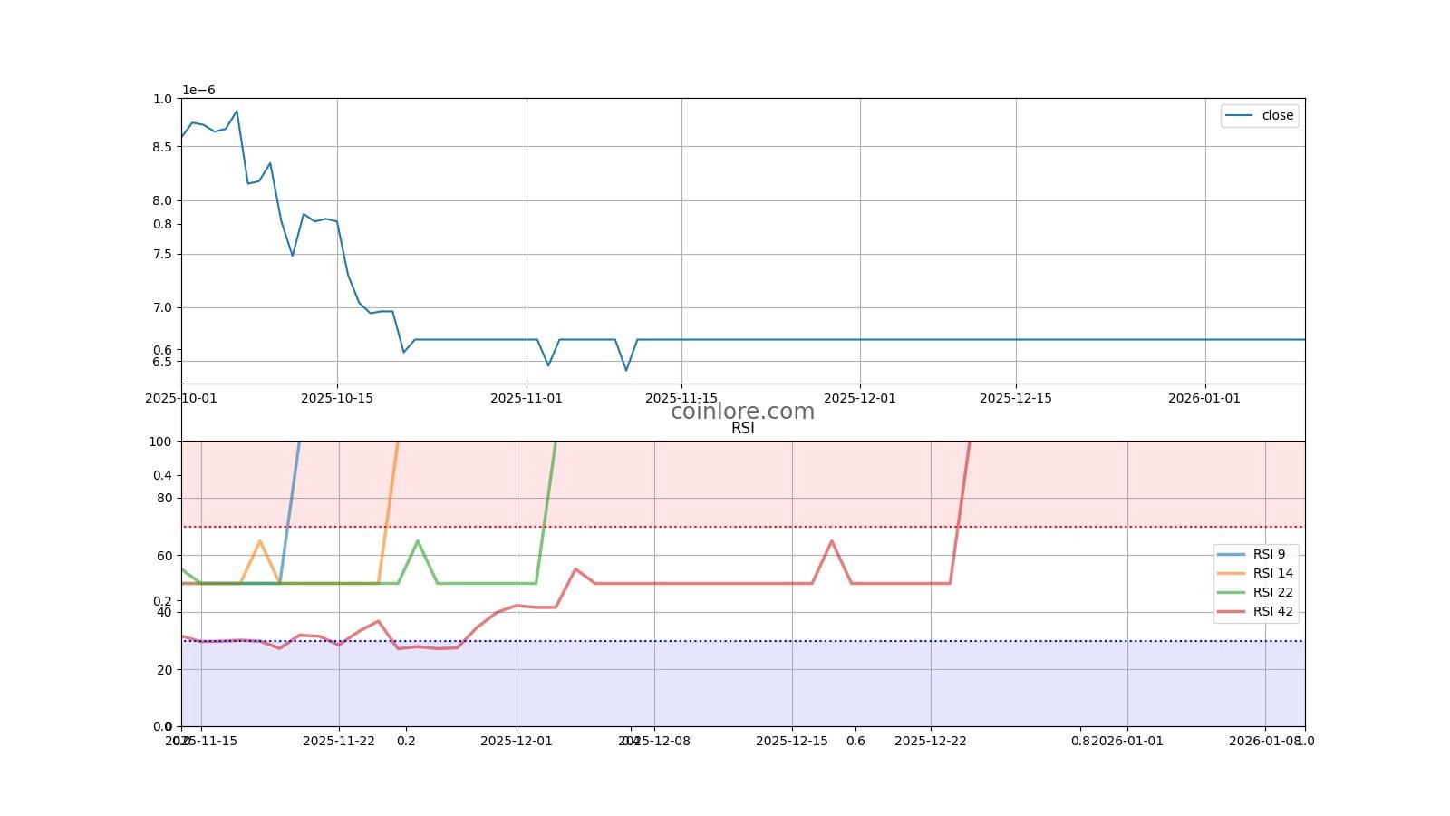 Typerium RSI indicator