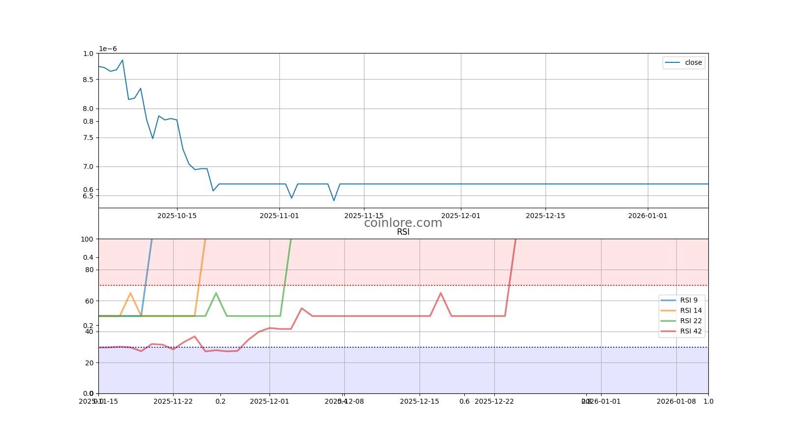 Typerium RSI indicator