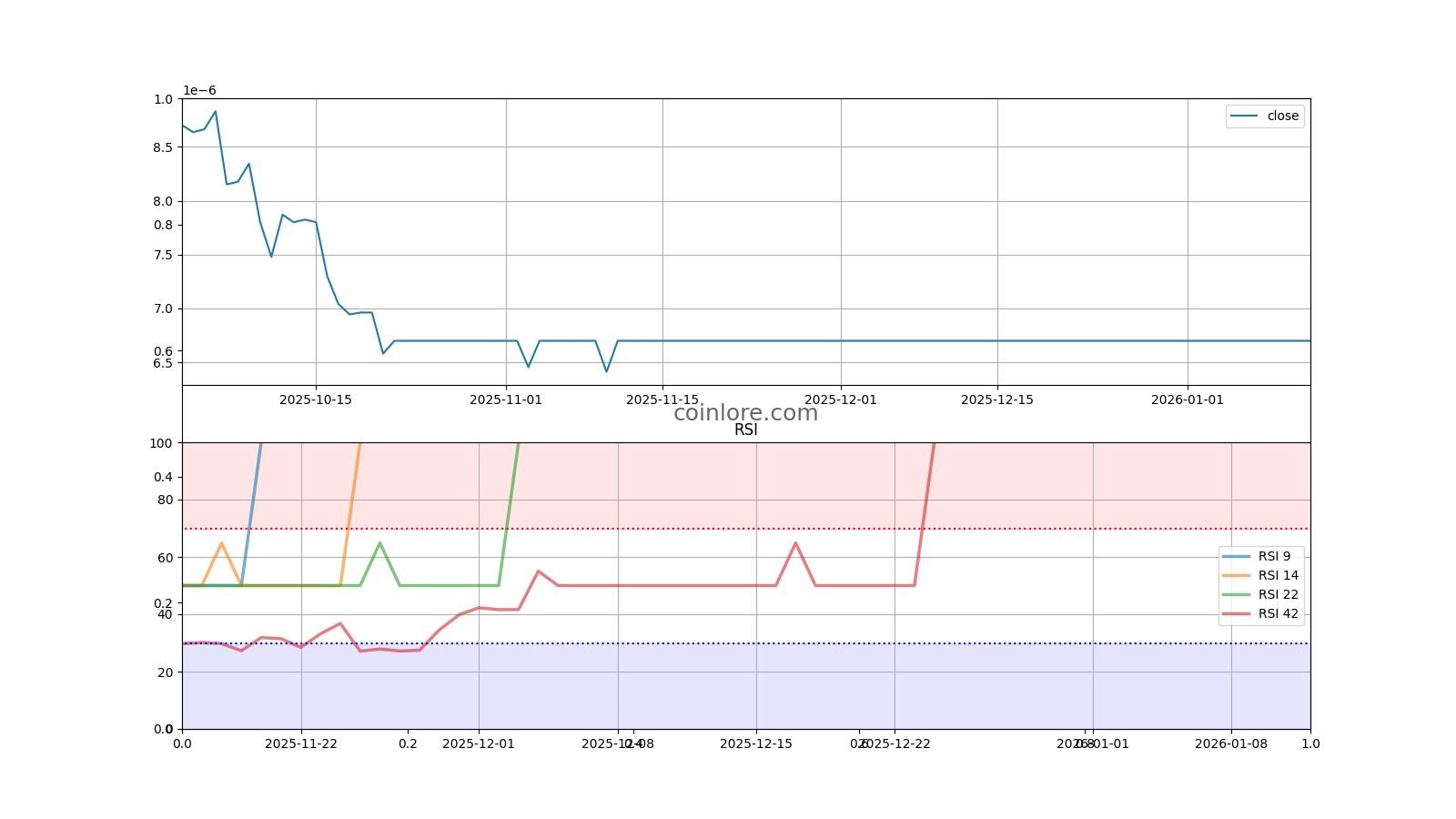Typerium RSI indicator