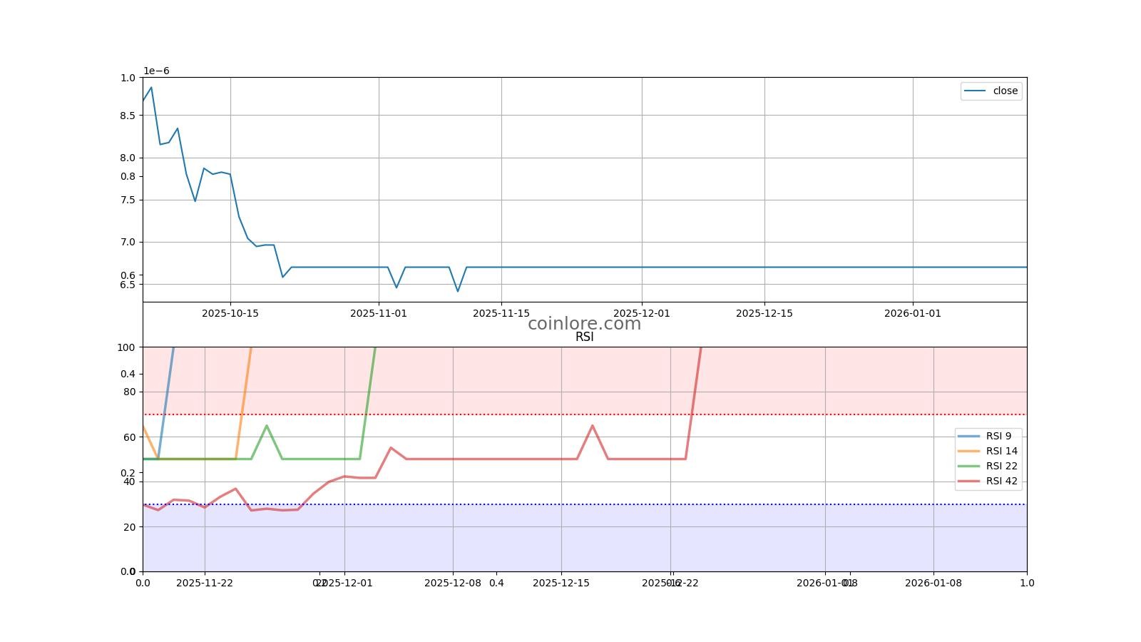 Typerium RSI indicator