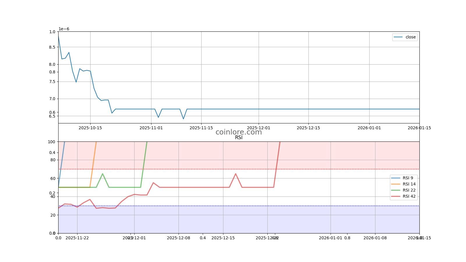 Typerium RSI indicator