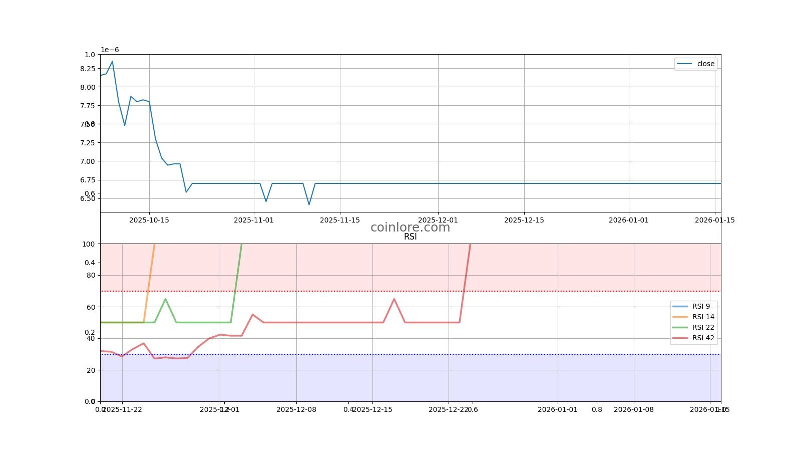 Typerium RSI indicator
