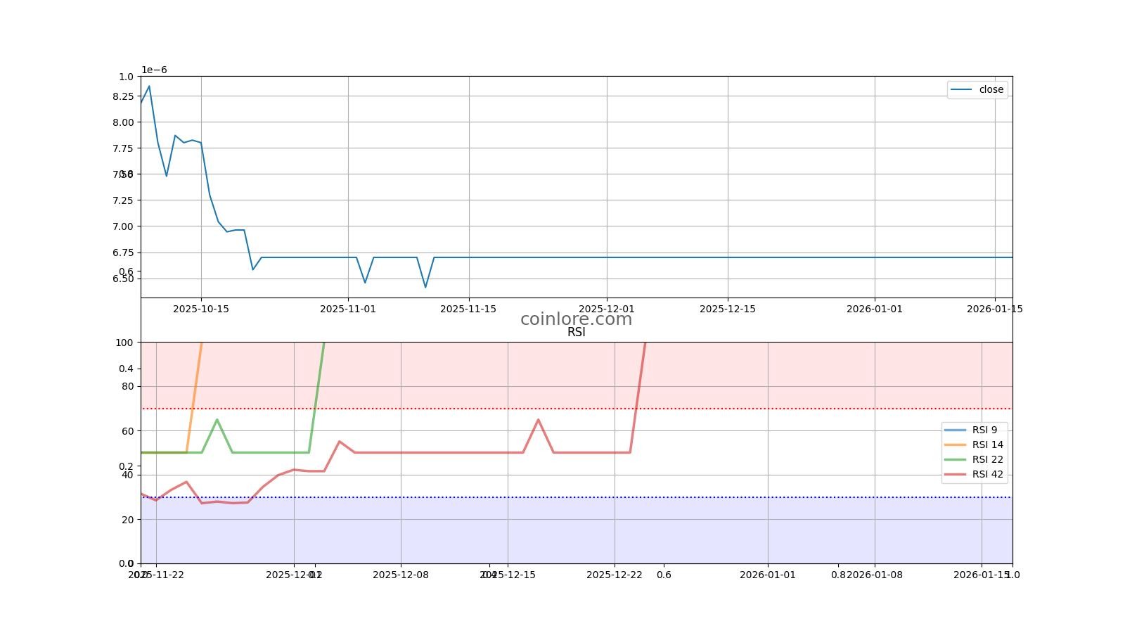 Typerium RSI indicator