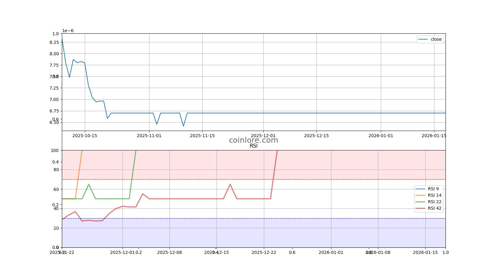 Typerium RSI indicator
