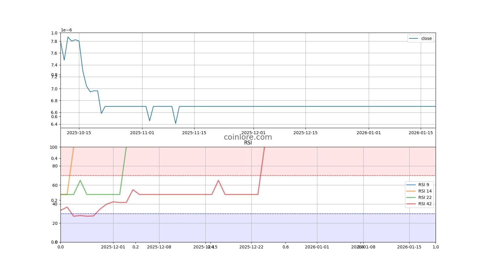 Typerium RSI indicator