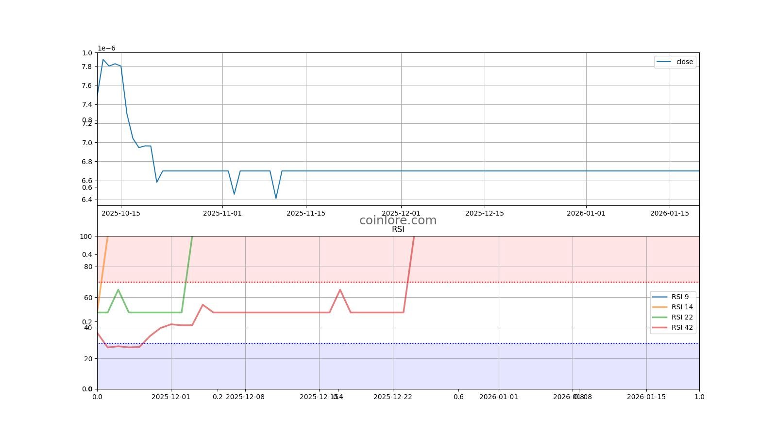 Typerium RSI indicator