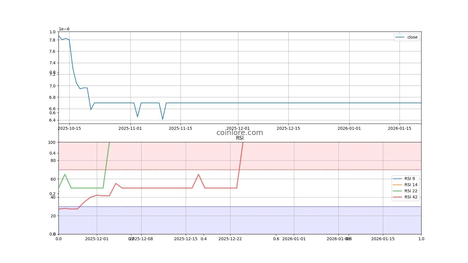 Typerium RSI indicator
