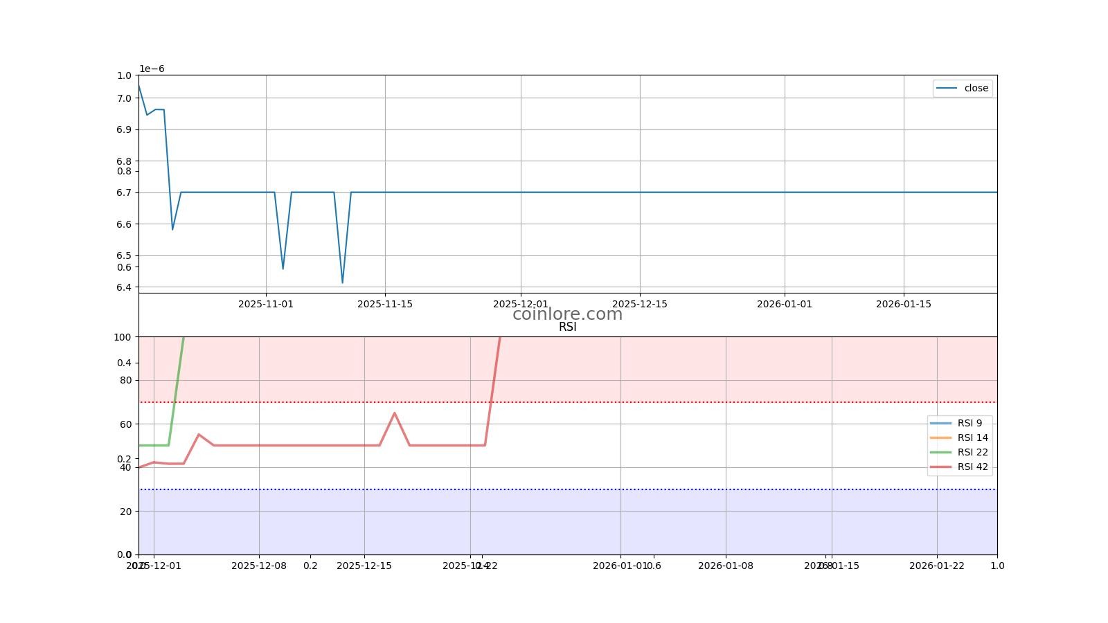 Typerium RSI indicator