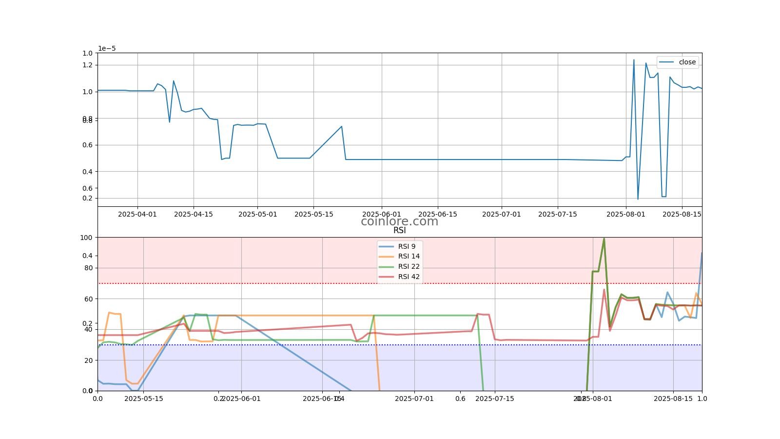 Typerium RSI indicator