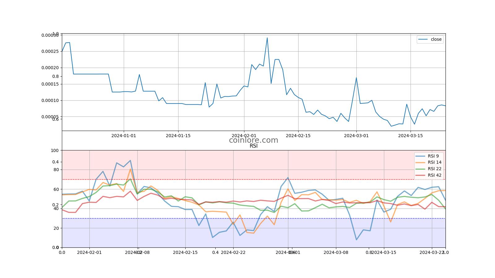 Typerium RSI indicator