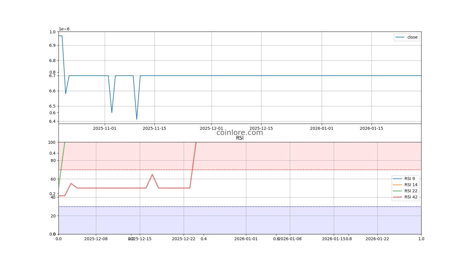 Typerium RSI indicator