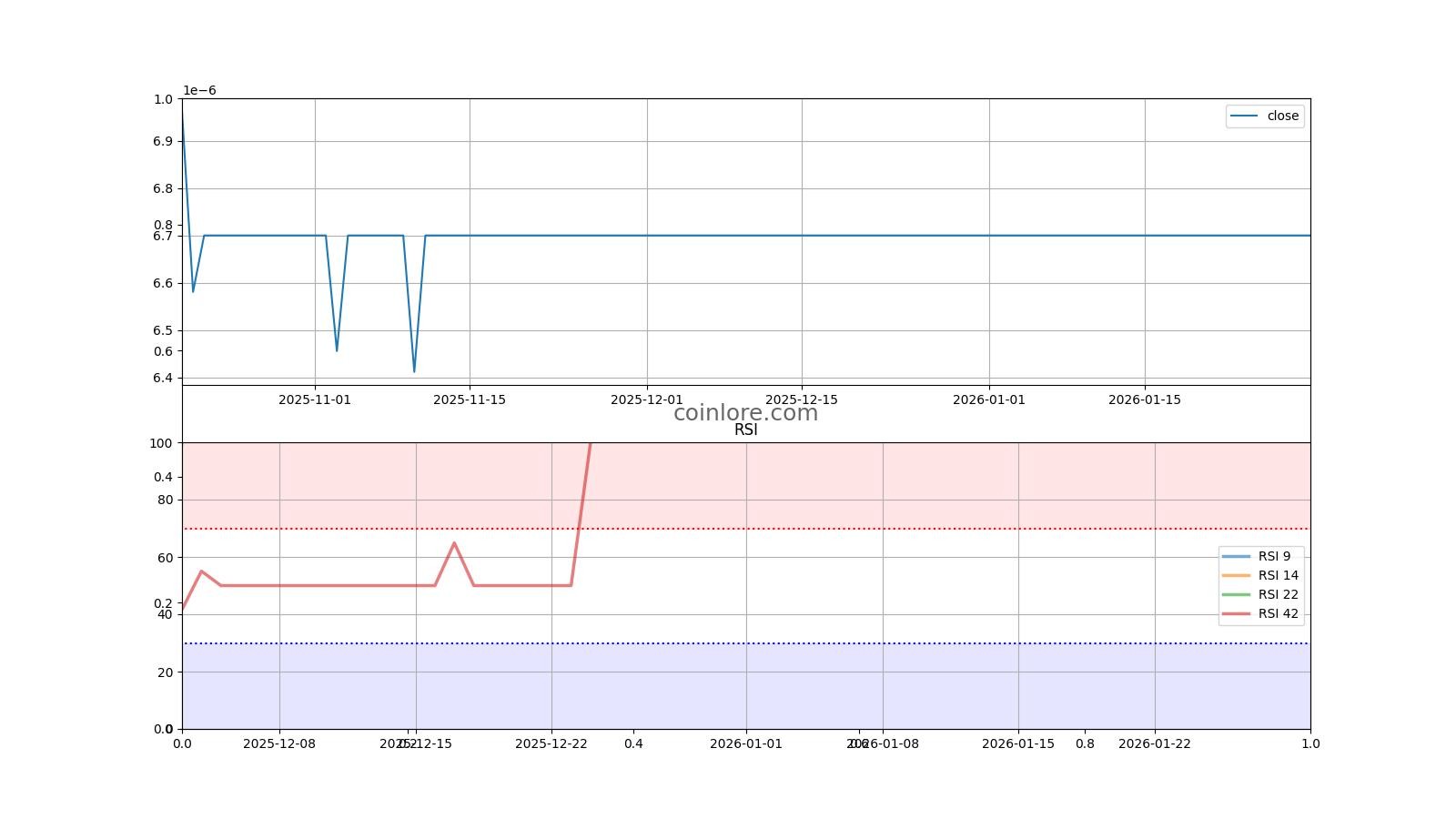 Typerium RSI indicator