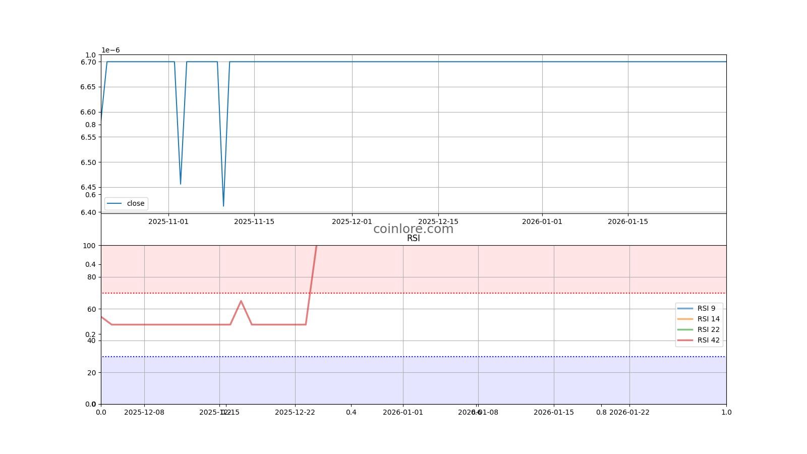 Typerium RSI indicator